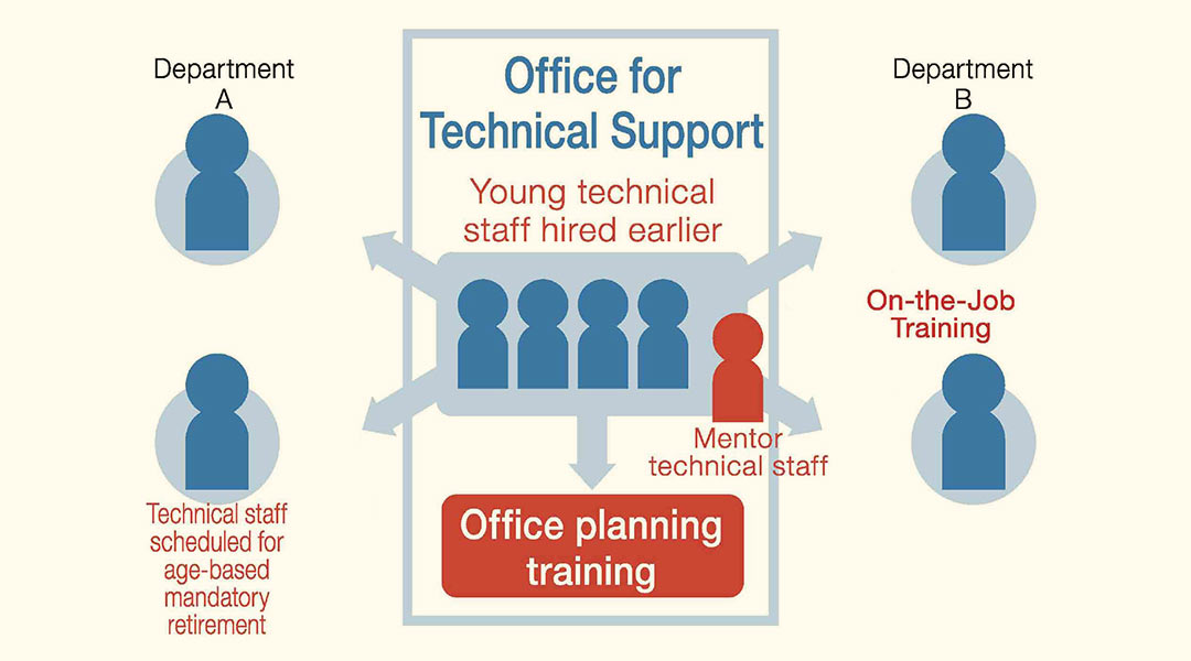 The Project for training young technical staff hired earlier – Core ...